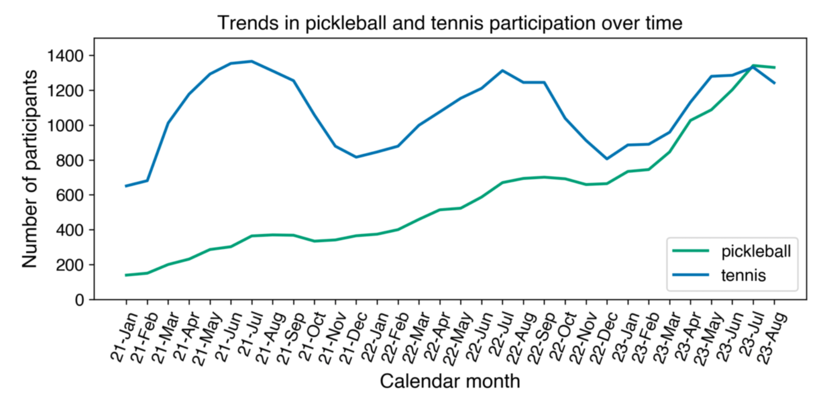 Pickleball Power Play: Apple Study Reveals Fitness Health Benefits ...
